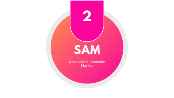 Understanding TAM SAM SOM: The Key To Accurate Market Sizing