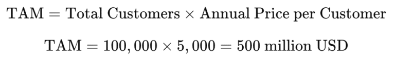 What Is Total Addressable Market (TAM) And How To Calculate It?